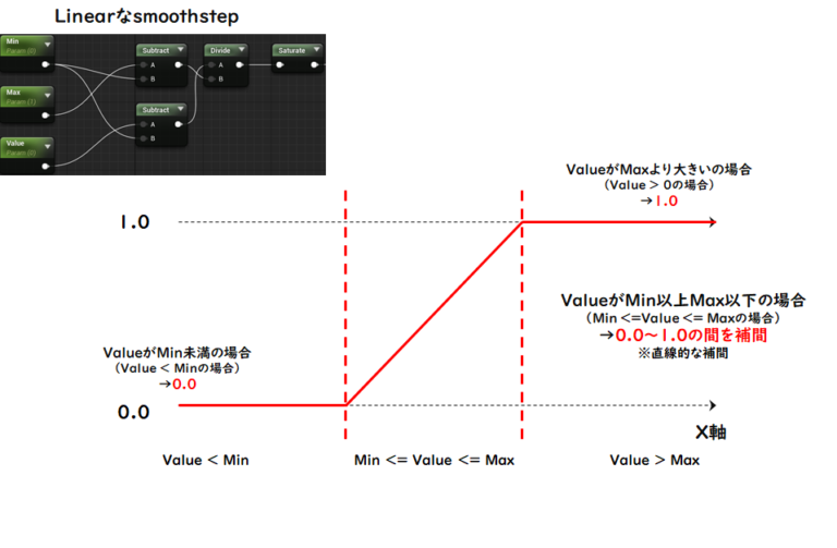 【UE4】マテリアルの「step」と「smoothstep」で遊ぼう！【★★】 | キンアジのブログ