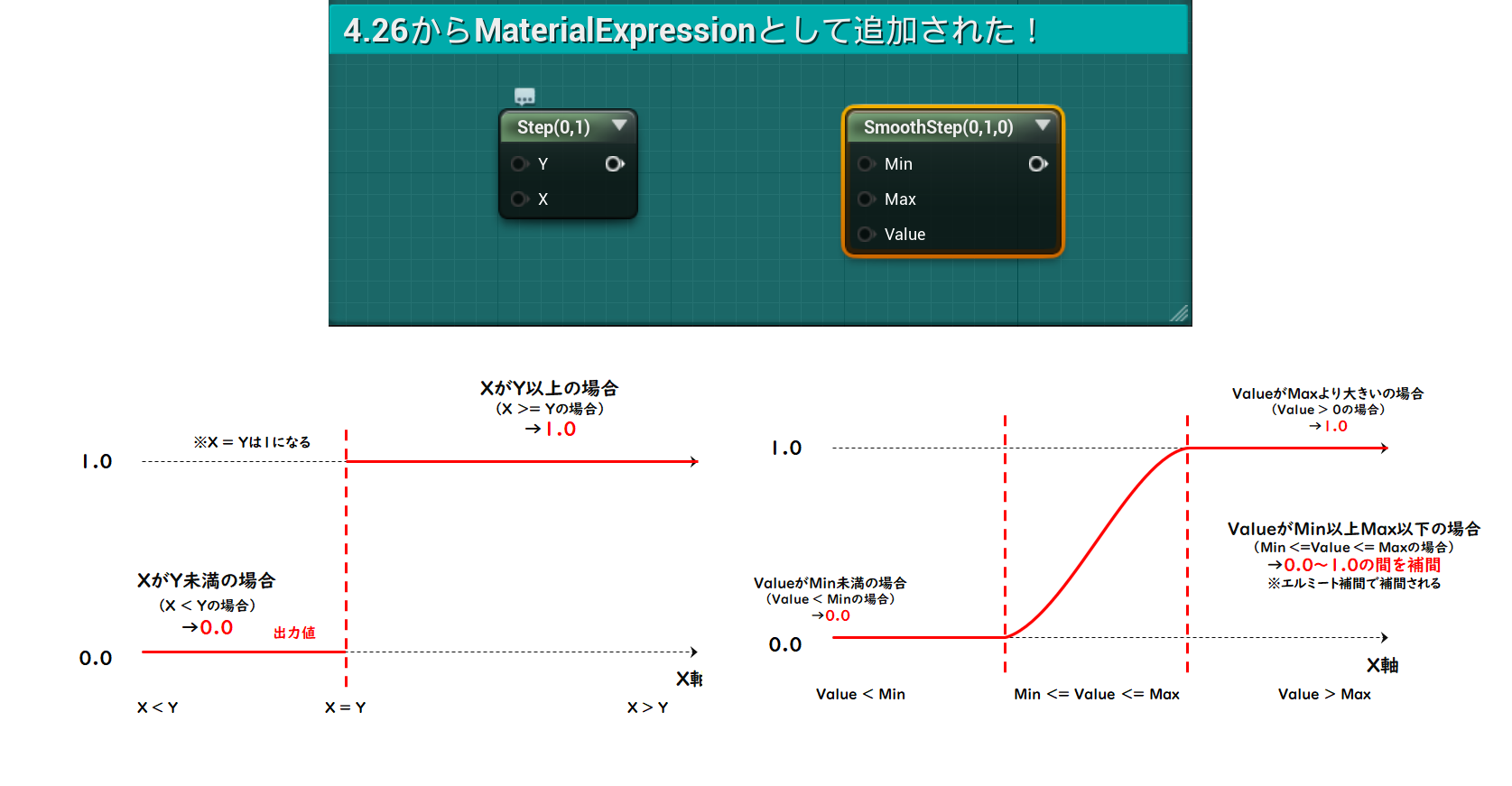 【UE4】マテリアルの「step」と「smoothstep」で遊ぼう！【★★】 | キンアジのブログ